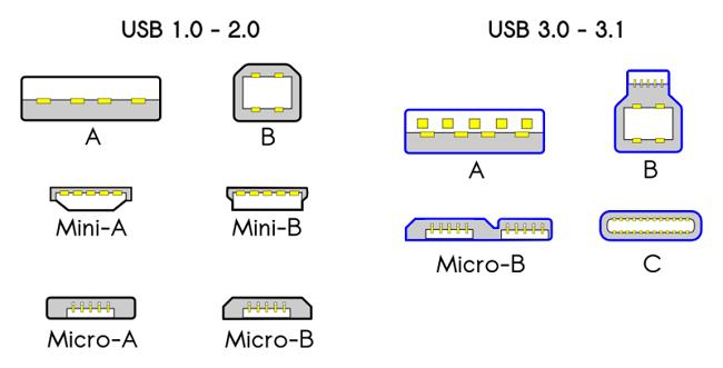 Norme USB 3.0 : Définition, performances et usages