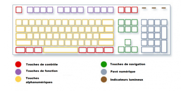 Raccourcis clavier, raccourcis Windows : combinaisons utiles ! - Le ...