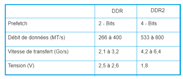 SDRAM DDR2 DDR3 DDR4 DDR5 : Différences/comparaison