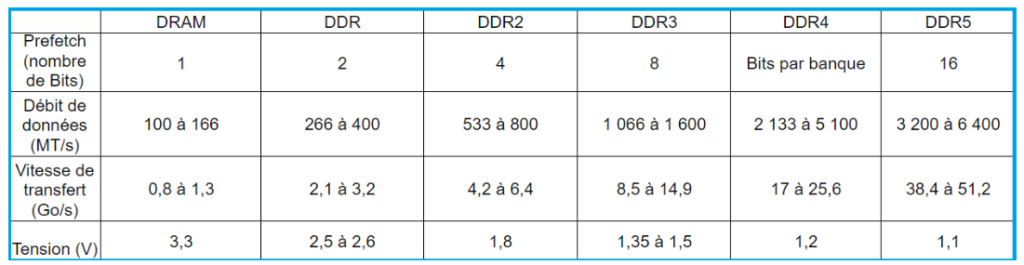 Sdram Ddr2 Ddr3 Ddr4 Ddr5 Différencescomparaison 4149