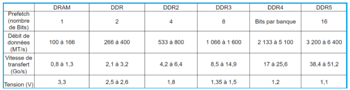 SDRAM DDR2 DDR3 DDR4 DDR5 : Différences/comparaison