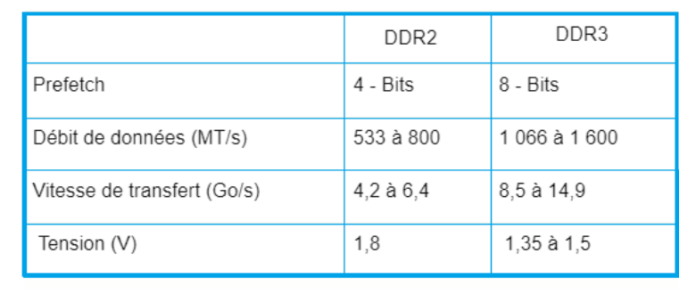 SDRAM DDR2 DDR3 DDR4 DDR5 : Différences/comparaison