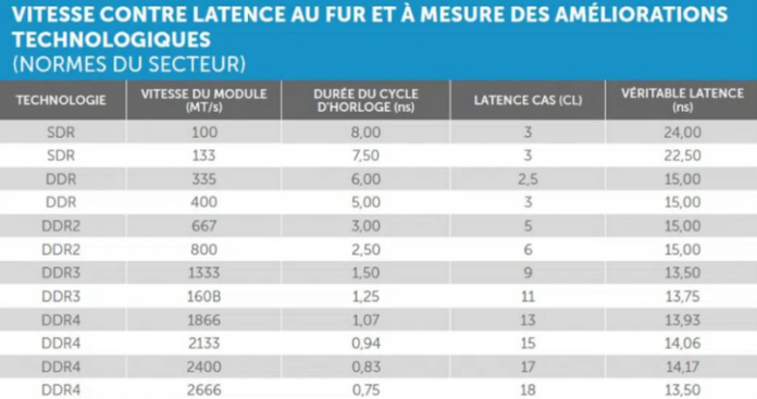 Caractéristiques techniques de la RAM, savoir pour choisir