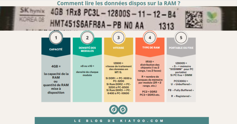 Caractéristiques techniques de la RAM, savoir pour choisir