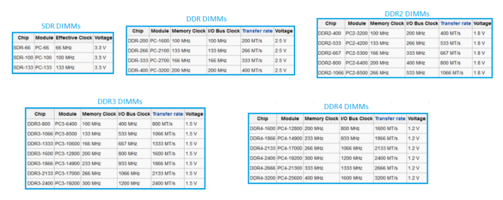 Caractéristiques techniques de la RAM, savoir pour choisir