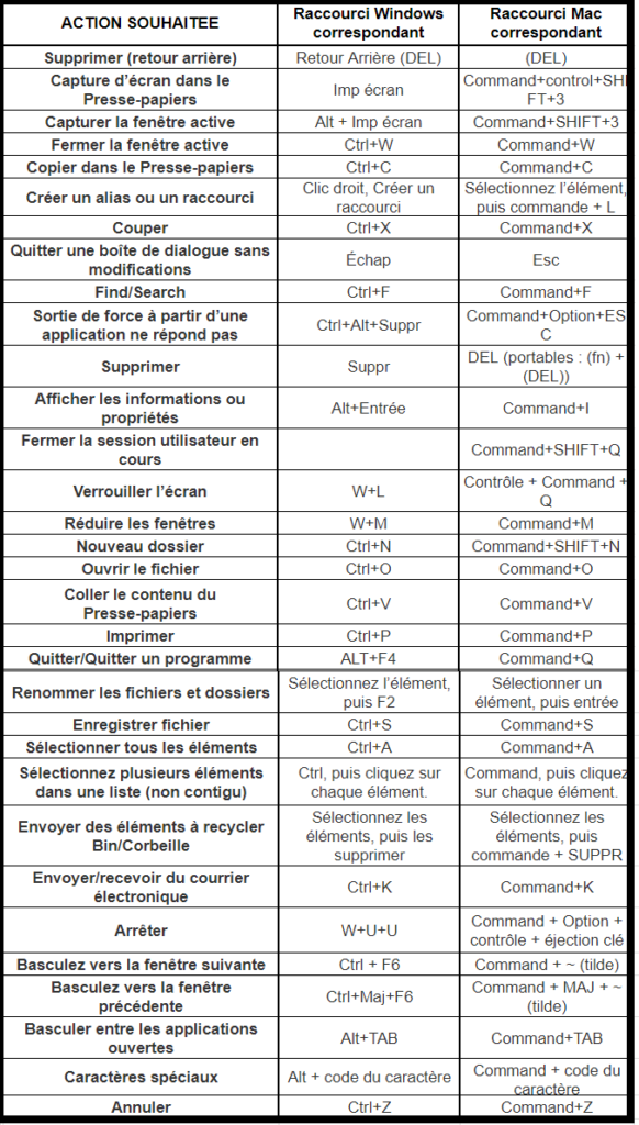 Touche ALT Mac, raccourcis clavier & équivalences Windows/Mac