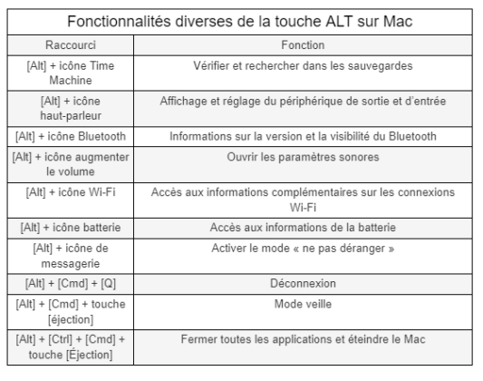 Touche ALT Mac, raccourcis clavier & équivalences Windows/Mac