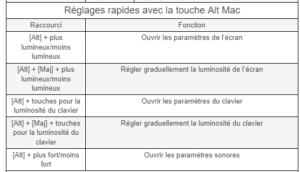 Touche ALT Mac, raccourcis clavier & équivalences Windows/Mac