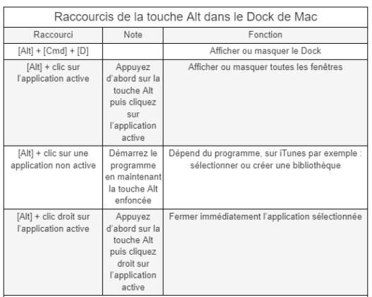 Touche ALT Mac, raccourcis clavier & équivalences Windows/Mac