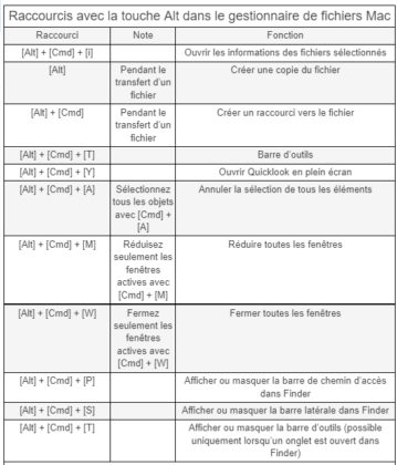 Touche ALT Mac, raccourcis clavier & équivalences Windows/Mac
