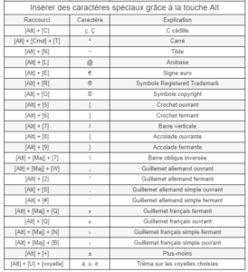 Touche ALT Mac, raccourcis clavier & équivalences Windows/Mac