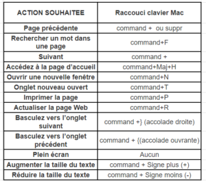 Touche ALT Mac, raccourcis clavier & équivalences Windows/Mac