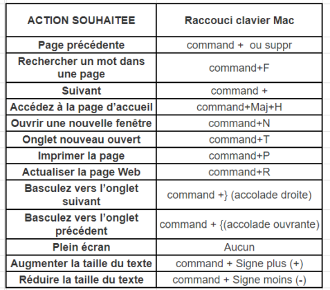 Touche ALT Mac, raccourcis clavier & équivalences Windows/Mac