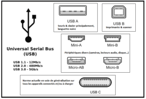 Reconnaître les ports USB C, USB 4, USB 3, Thunderbolt