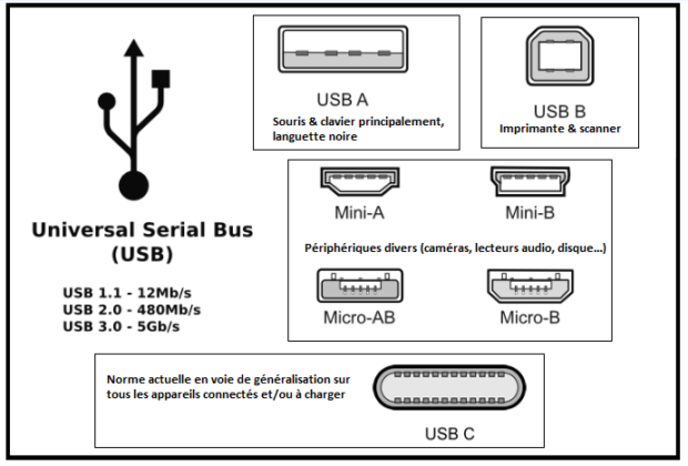 Reconnaître les ports USB C, USB 4, USB 3, Thunderbolt