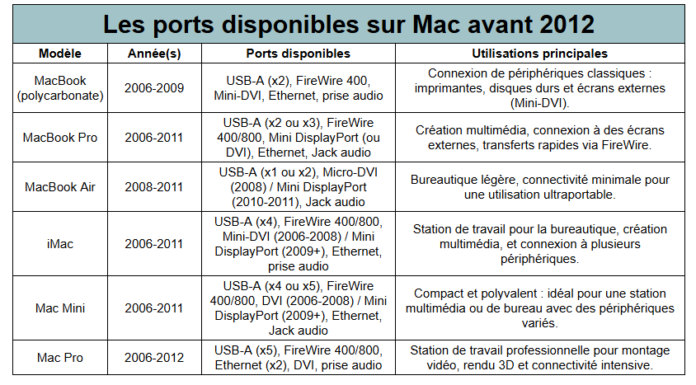 Ports MacBook : savoir reconnaître les ports de son MacBook