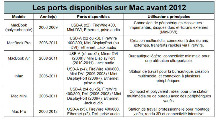 Ports MacBook : savoir reconnaître les ports de son MacBook
