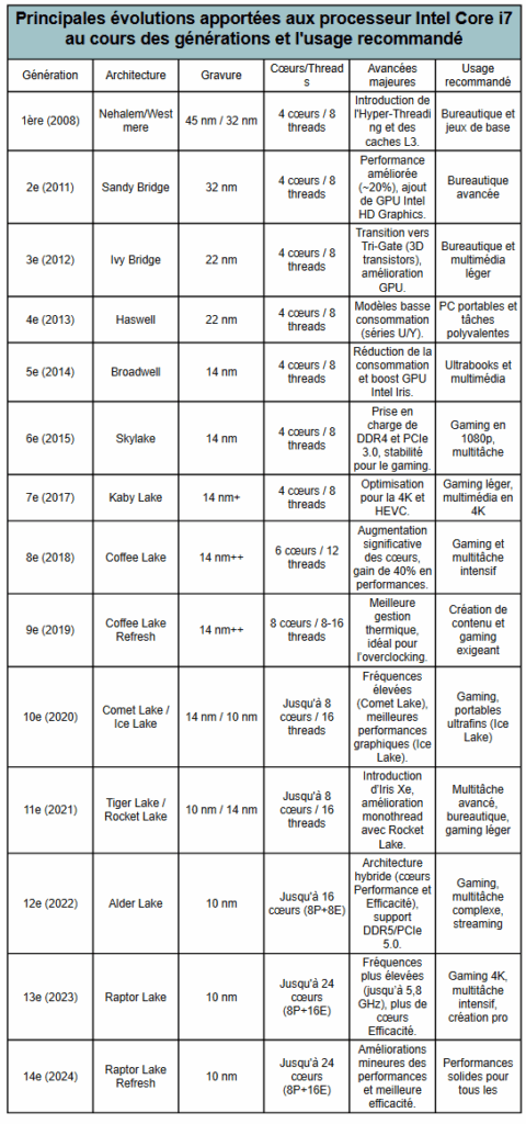 Intel Core i7, performances et usages