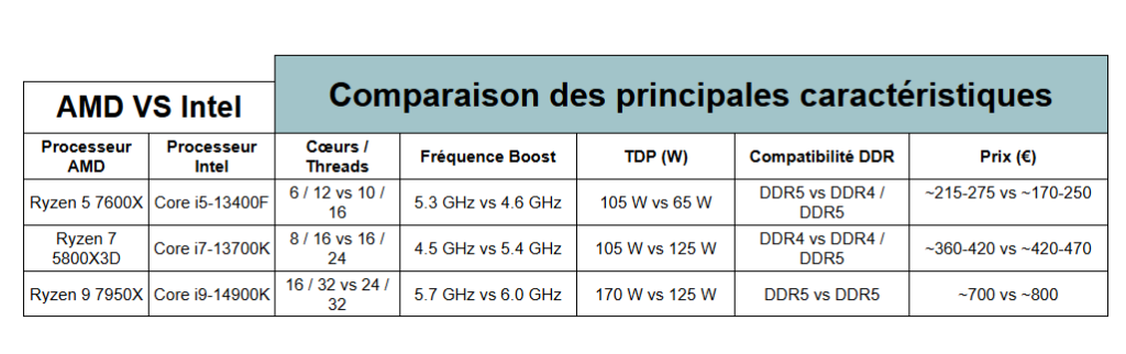 AMD vs Intel : Quel processeur choisir
