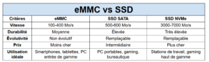 eMMC vs SSD : Quelles différences